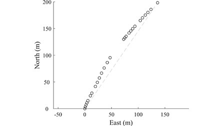 Reliable underwater multi-target direction of arrival estimation with optimal transport using ...