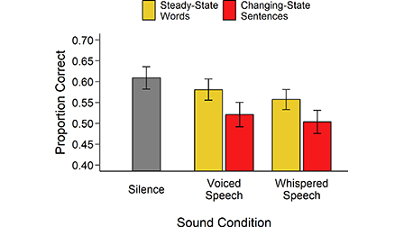 When softer sounds are more distracting: Task-irrelevant whispered ...