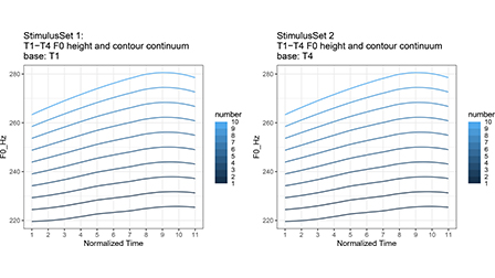 The influence of dialect loss on tone perception: Diminishing voice ...