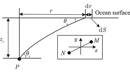 Modeling of deep ocean ambient noise and sound-ray-arrival-grazing ...