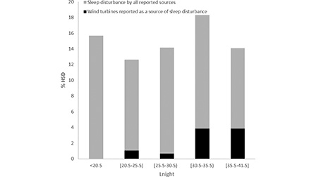 An analysis of self-reported sleep disturbance from nighttime wind turbine noise suggests ...