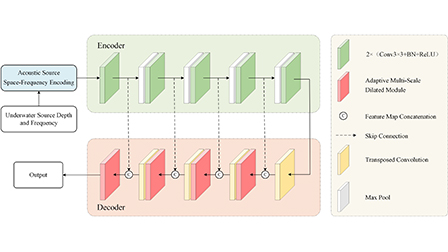 End-to-end underwater acoustic transmission loss prediction with ...