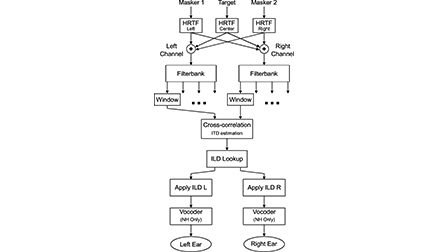 Magnified interaural level differences enhance binaural unmasking in ...