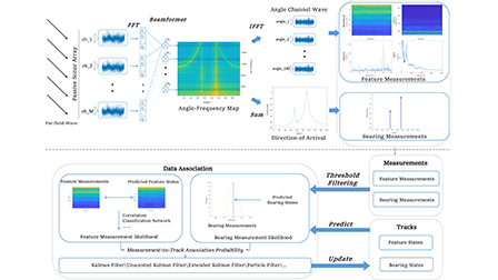 Enhancing feature-aided data association tracking in passive sonar arrays: An advanced Siamese ...