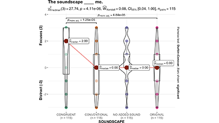 Enhancing museum experiences: Using immersive environments to evaluate soundscape preferencesa ...