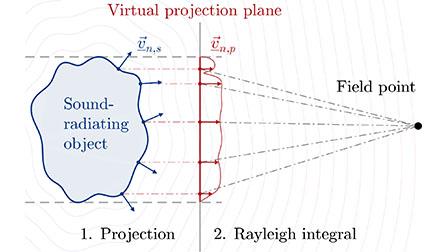 A method for approximating high frequency sound radiation—The plane ...