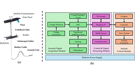 Semi-supervised method for ship-radiated noise recognition system of ...