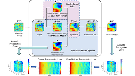 Hybrid data- and model-driven three-dimensional ocean sound speed field super-resolution ...