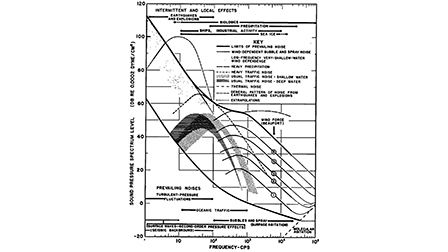 The Wenz curves for underwater ambient sound | The Journal of the ...