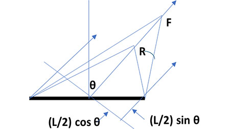Sharpness of range focus in the Fresnel region for a linear aperture ...