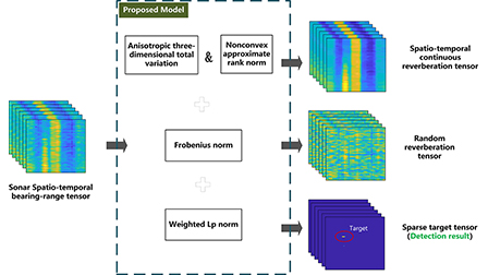 Reverberation suppression of underwater moving sonar platform based on tensor decomposition ...
