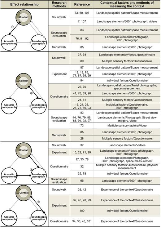 Soundscape and its context: A framework based on a systematic review ...