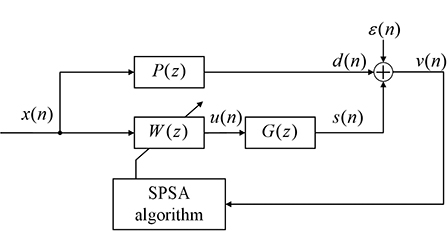 Quasi-Newton simultaneous perturbation stochastic approximation algorithm for broadband active ...