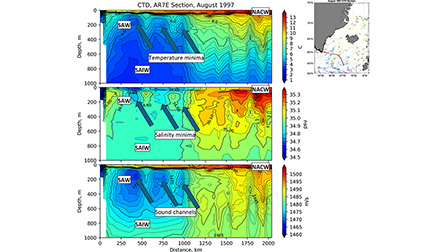 North Atlantic upper ocean sound channel variations | The Journal of ...
