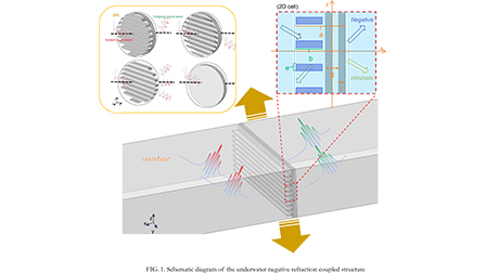 Tunable negative refraction via acoustic grating-phononic crystal ...