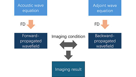 Artifact-suppressed time-reversal imaging for ultrasound computed ...