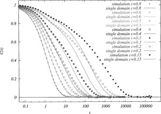 Glassy dynamics and domains: Explicit results for the East model | The ...