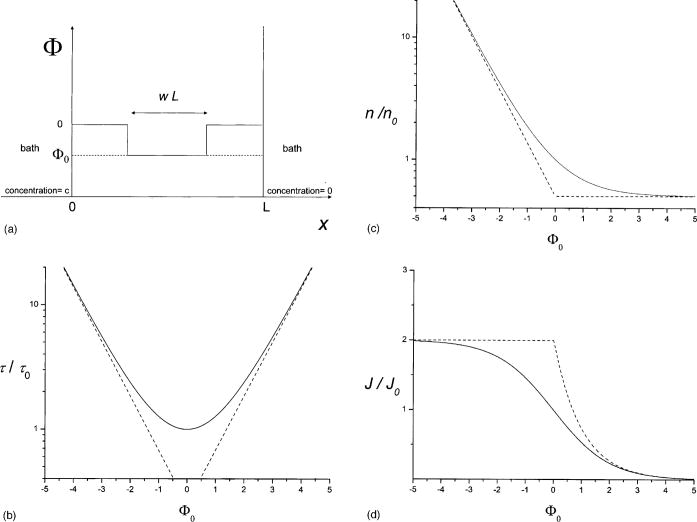Stationary flow, first passage times, and macroscopic Fick’s first ...