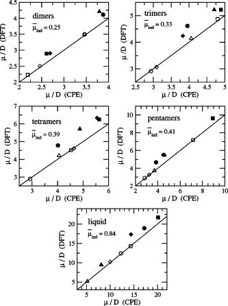 Polarization response of water and methanol investigated by a polarizable force field and ...