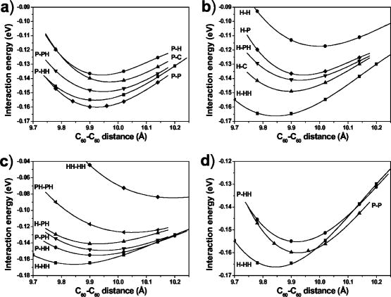 Mutual orientation of two C60 molecules: An ab initio study | The ...