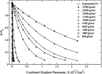 NMR relaxation and pulsed-gradient diffusion study of polyethylene ...