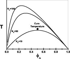 Reaction-induced phase separation of pseudo-interpenetrating polymer ...