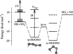 Second OH overtone excitation and statistical dissociation dynamics of ...