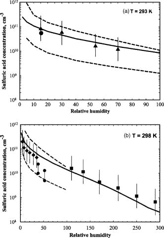 Kinetic model for binary homogeneous nucleation in the H2O–H2SO4 system ...