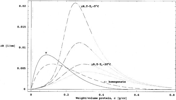 Liquid-liquid phase separation and static light scattering of ...