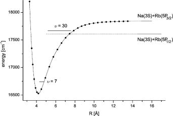 Experimental long range potential of the BΠ1 state in NaRb | The ...