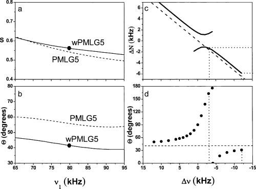 Proton line narrowing in solid-state nuclear magnetic resonance: New ...