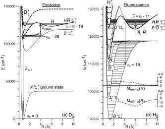 Decay dynamics of the long-range H¯Σg+1 state of D2 and H2⁠: Experiment ...
