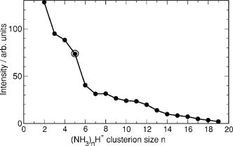 Infrared spectroscopy of large ammonia clusters as a function of size ...