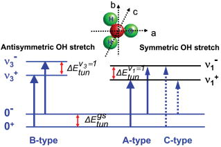 Jet cooled spectroscopy of H2DO+⁠: Barrier heights and isotope ...