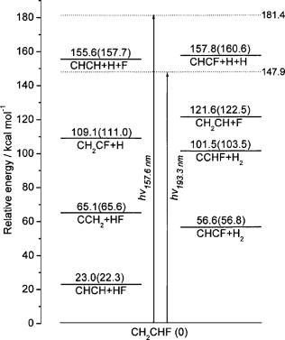Photodissociation dynamics of vinyl fluoride (CH2CHF) at 157 and 193nm ...