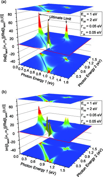 Fundamental limits of all nonlinear-optical phenomena that are ...