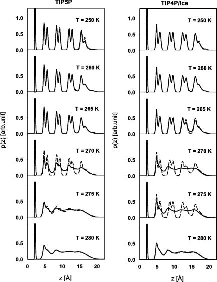 Dynamics of TIP5P and TIP4P/ice potentials | The Journal of Chemical ...