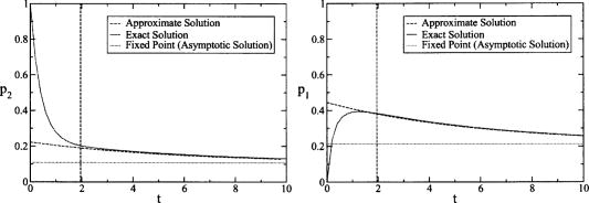 Reduction and solution of the chemical master equation using time scale ...