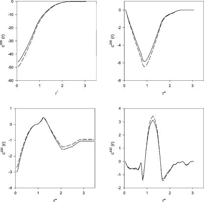 Direct correlation functions of binary mixtures of hard Gaussian overlap molecules | The Journal ...