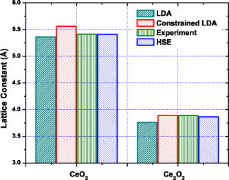 Theoretical study of CeO2 and Ce2O3 using a screened hybrid density ...