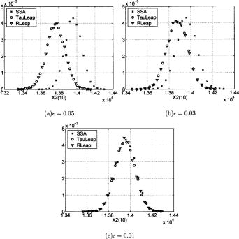 R-leaping: Accelerating the stochastic simulation algorithm by reaction ...
