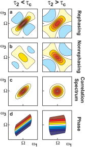 Characterization of spectral diffusion from two-dimensional line shapes ...