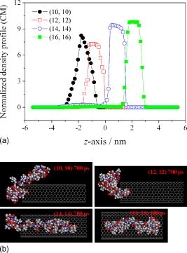 Dynamic behaviors on zadaxin getting into carbon nanotubes | The ...