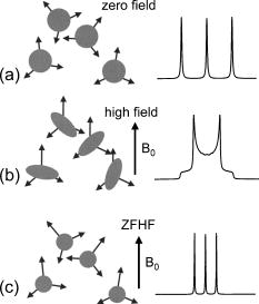 Zero-field nuclear magnetic resonance in high field by modulated rf ...