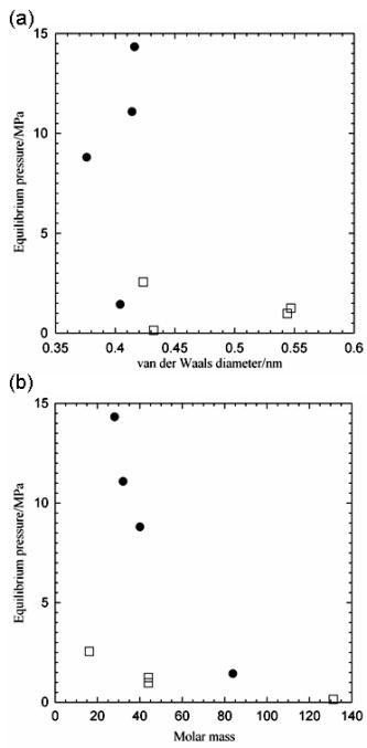 Thermodynamic stability of type-I and type-II clathrate hydrates ...