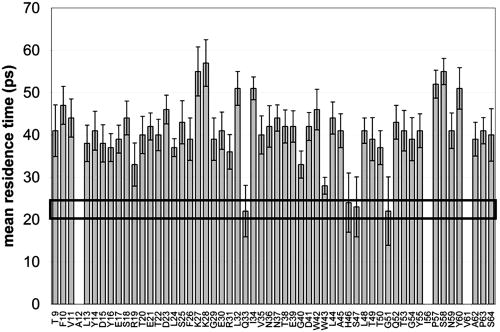 Solvent-exposed backbone loosens the hydration shell of soluble folded ...