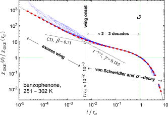 Depolarized light scattering versus optical Kerr effect. II. Insight ...