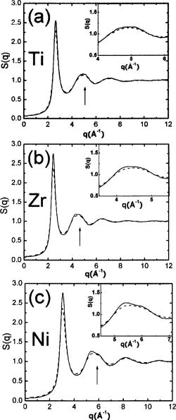 Structural study of supercooled liquid transition metals | The Journal ...