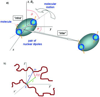 Molecular diffusion on a time scale between nano- and milliseconds ...