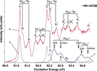 Localized versus delocalized excitations just above the 3d threshold in ...